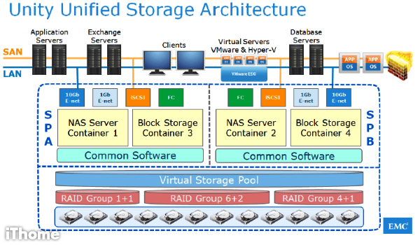 全面剖析EMC全新中階儲存陣列家族 | iThome